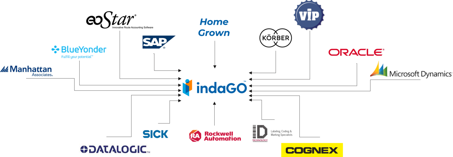 indaGO Software | Material Handling Fulfillment Solutions | DMW&H